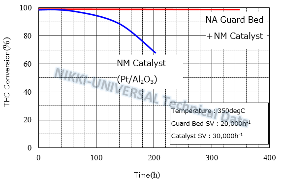 Guard Bed Catalyst (Pretreater) - Nikki-Universal Co., Ltd.