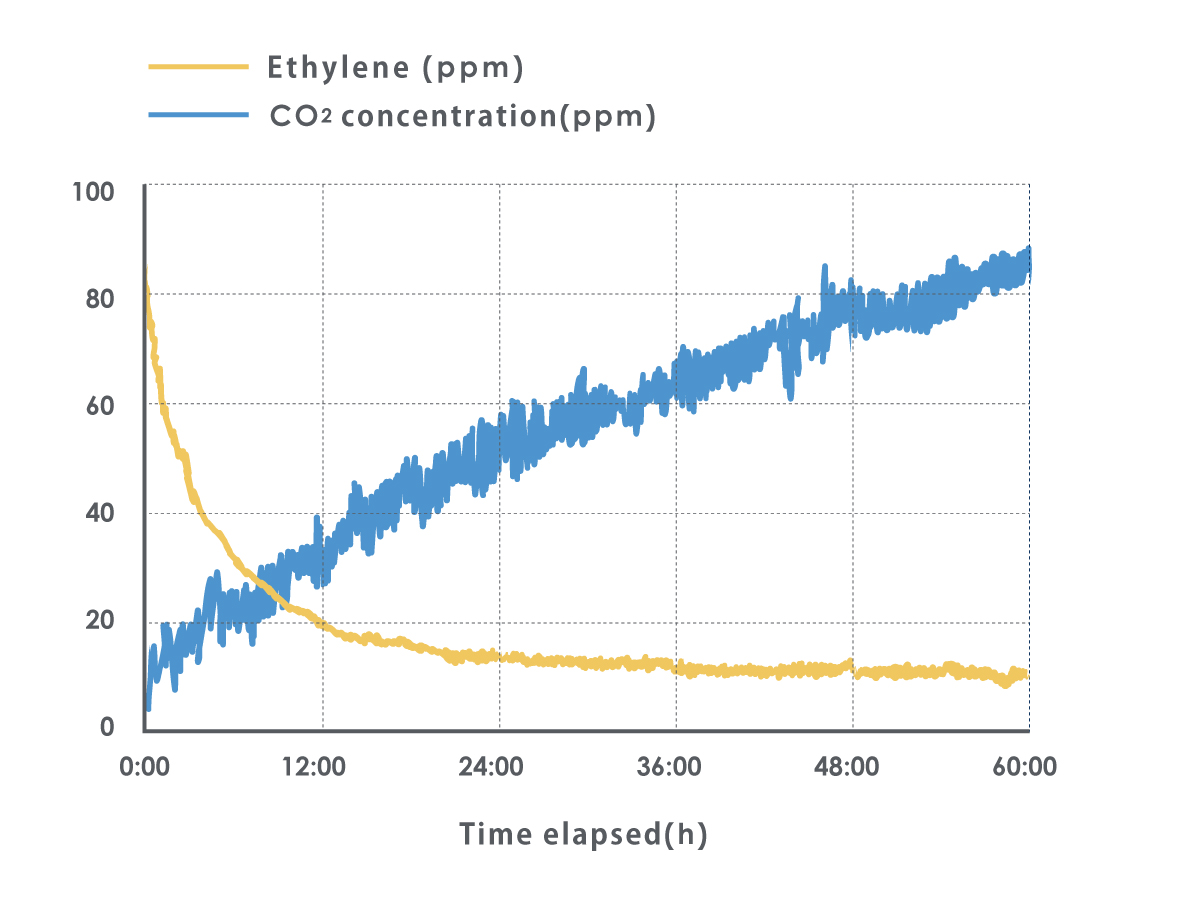 Freshness Retention Catalyst (Ethylene Removal) - Nikki-Universal Co., Ltd.