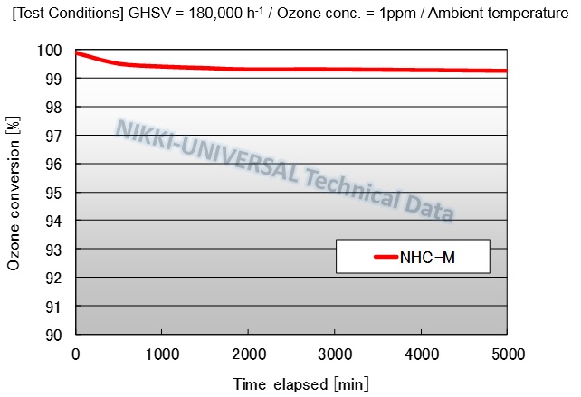 Ozone Destruction Catalyst for indoor applications - Nikki-Universal Co ...