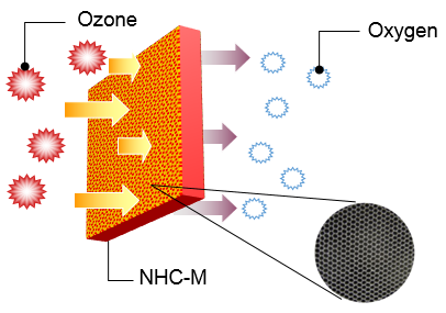 Ozone Destruction Catalyst for indoor applications - Nikki-Universal Co ...